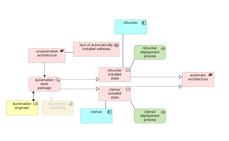 Enterprise Architecture: modelling ArchiMate with Archi – MICHAŁ SOBCZAK